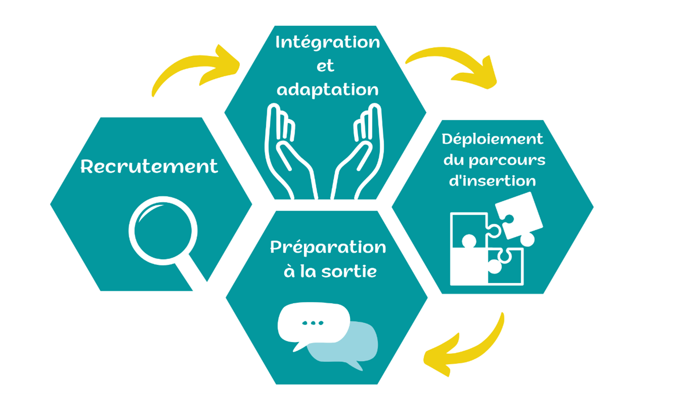 IAE : Accompagnement des salariés en insertion - ASEC Nord 92